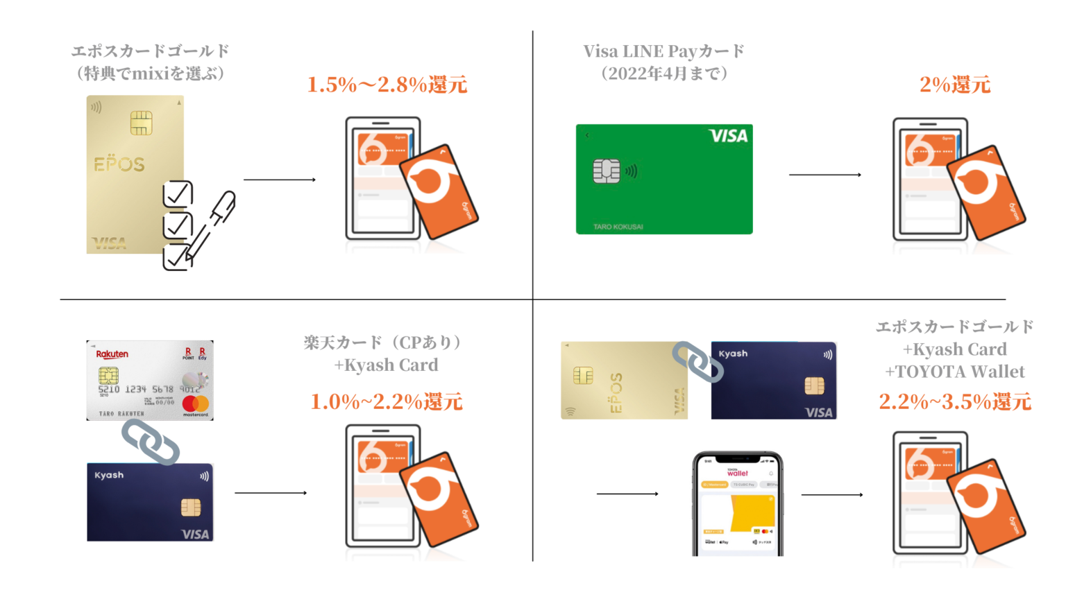 6gramのリアルカードが発行開始！エポスや楽天カードと組み合わせてお得に使う方法を徹底解説 | とり節