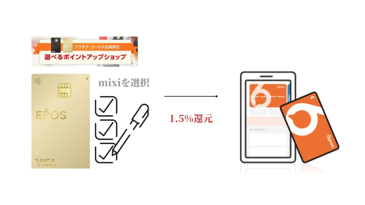 6gramのリアルカードが発行開始！エポスや楽天カードと組み合わせてお得に使う方法を徹底解説 | とり節